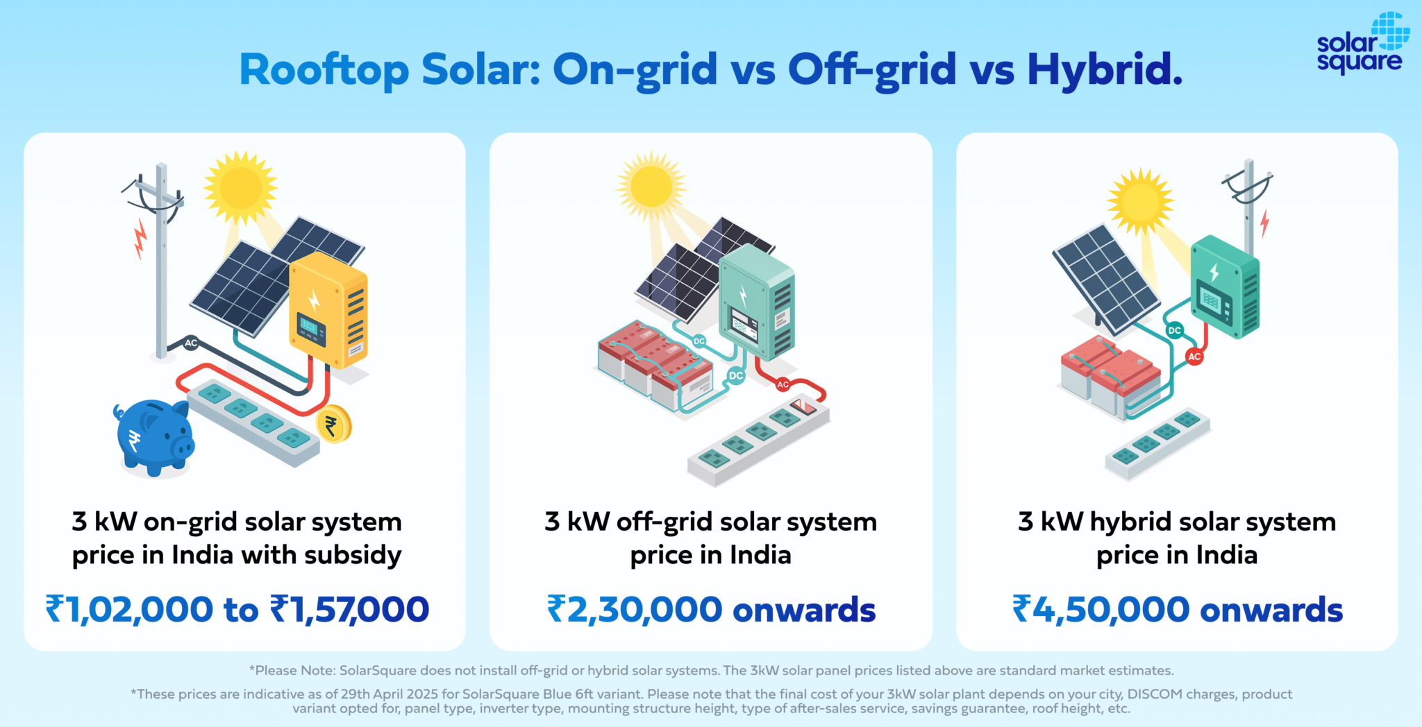 3 kW Solar Panel System Price In India - Subsidy Benefits & ROI
