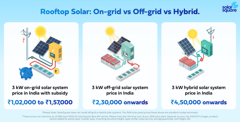 3 kW Solar Panel System Price In India - Subsidy Benefits & ROI