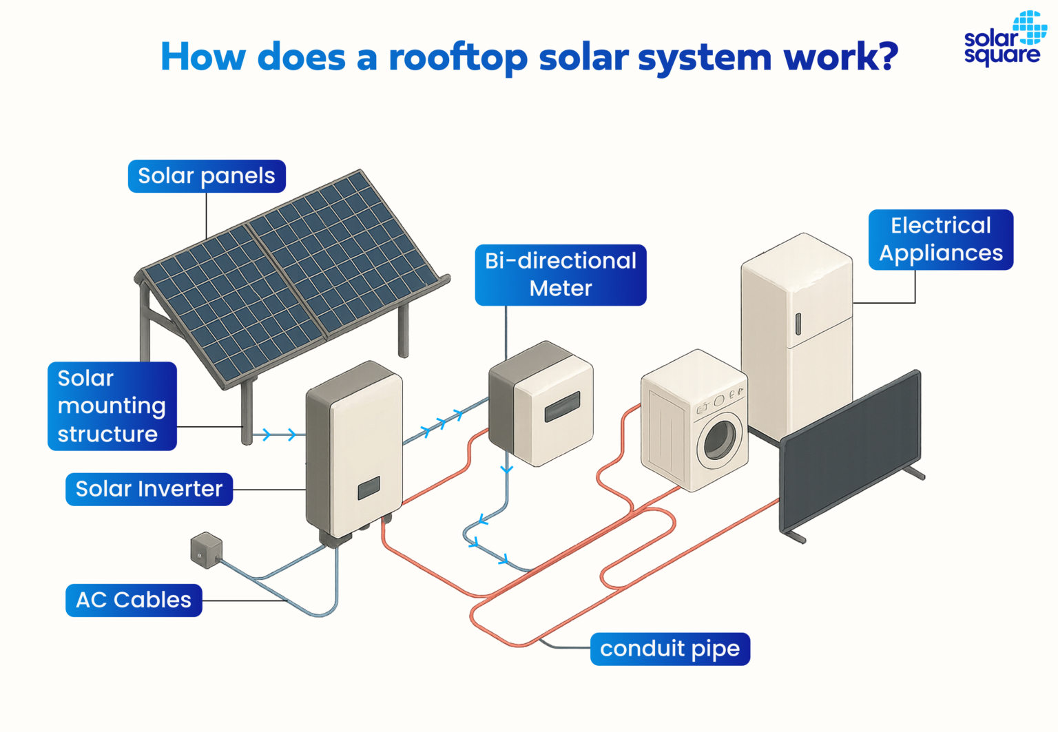3 kW Solar Panel System Price In India - Subsidy Benefits & ROI